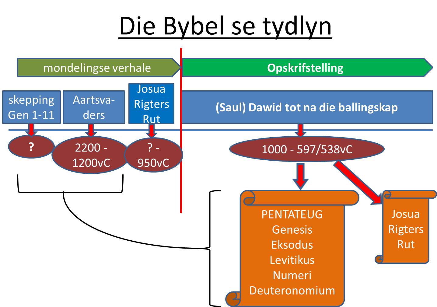 Die Bybel n sy boodskap - module 1: Die hantering en verstaan van die ...